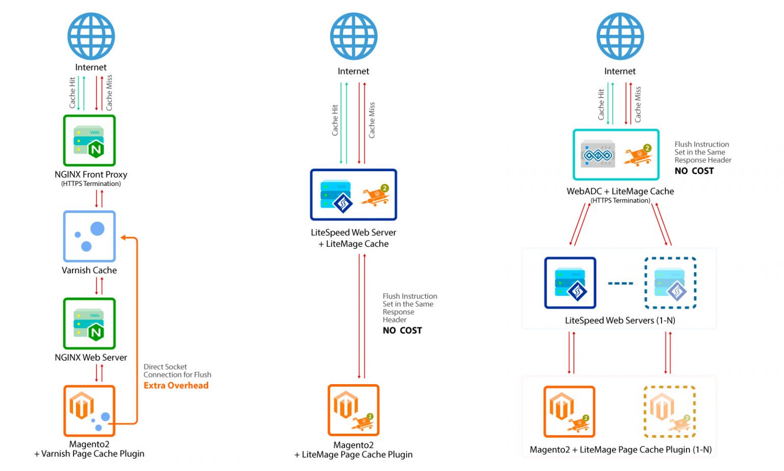 Best Managed Magento 2 Hosting review - Top 5 Comparison